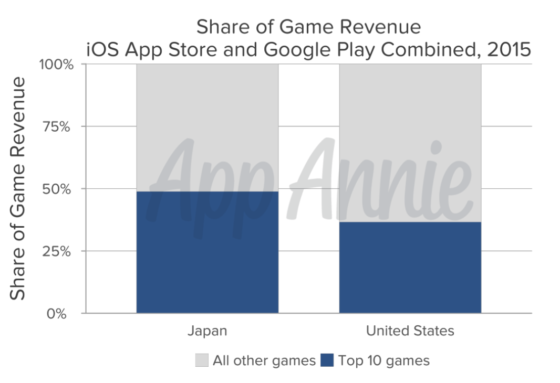 8 key facts about Japan Mobile Game Industry – Chandler Nguyen