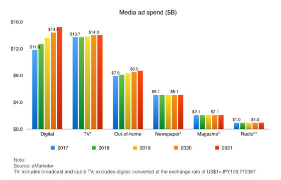 Key facts about Japan Digital Landscape (updated Aug 2017) - Chandler ...
