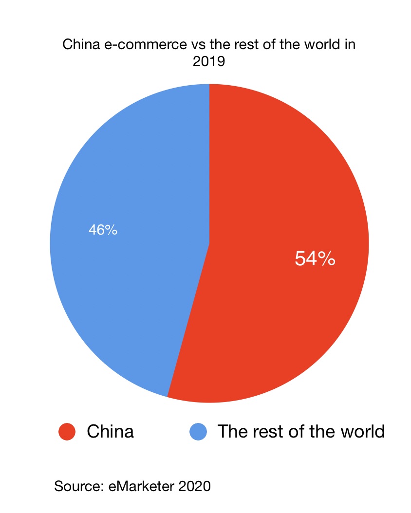 8 key facts about China digital landscape (2020 update) - Chandler Nguyen